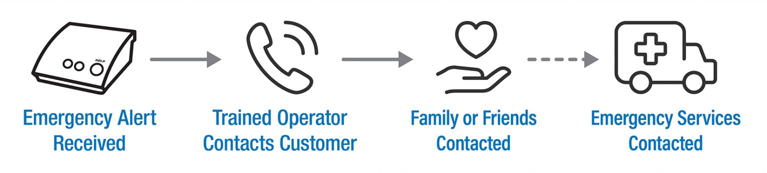 Personal Emergency Response System | Numera