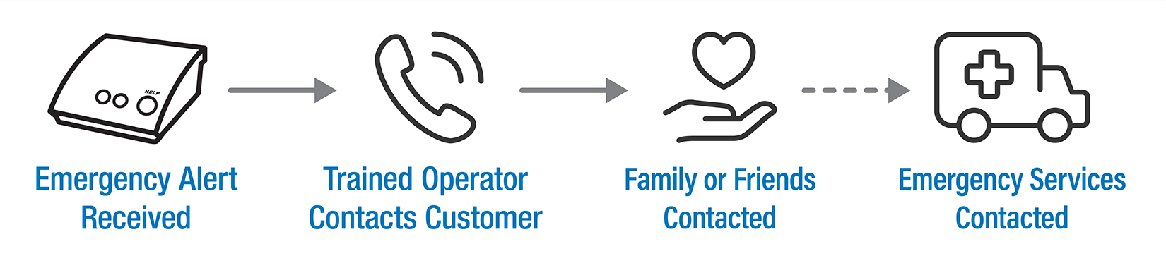 Personal Emergency Response System | Numera